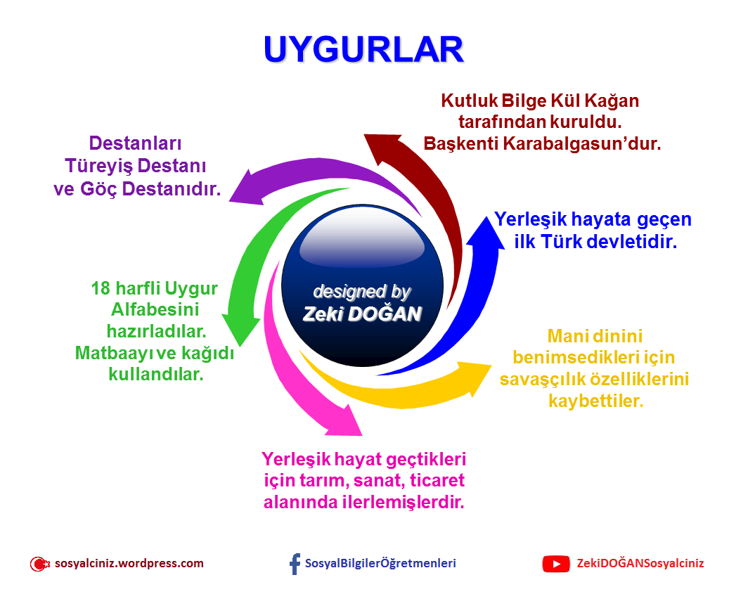 Asya Hun Devleti-Köktürkler-Uygurlar | Sosyal Bilgiler - Sosyalciniz ...