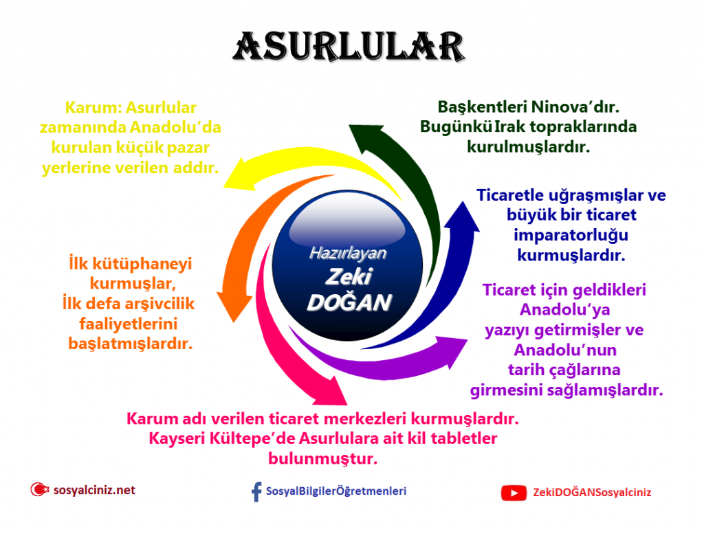Mezopotamya Uygarlıkları | Sosyal Bilgiler - Sosyalciniz - Zeki DOĞAN