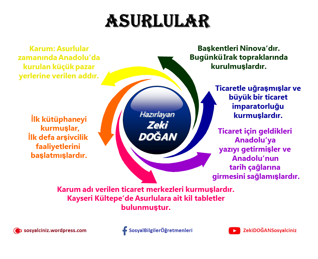 asurlular | Sosyal Bilgiler - Sosyalciniz - Zeki DOĞAN