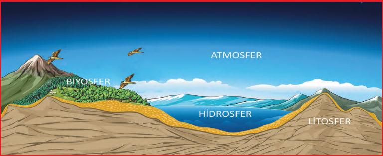 Doğayı oluşturan dört temel ortam | Sosyal Bilgiler - Sosyalciniz - Zeki DOĞAN