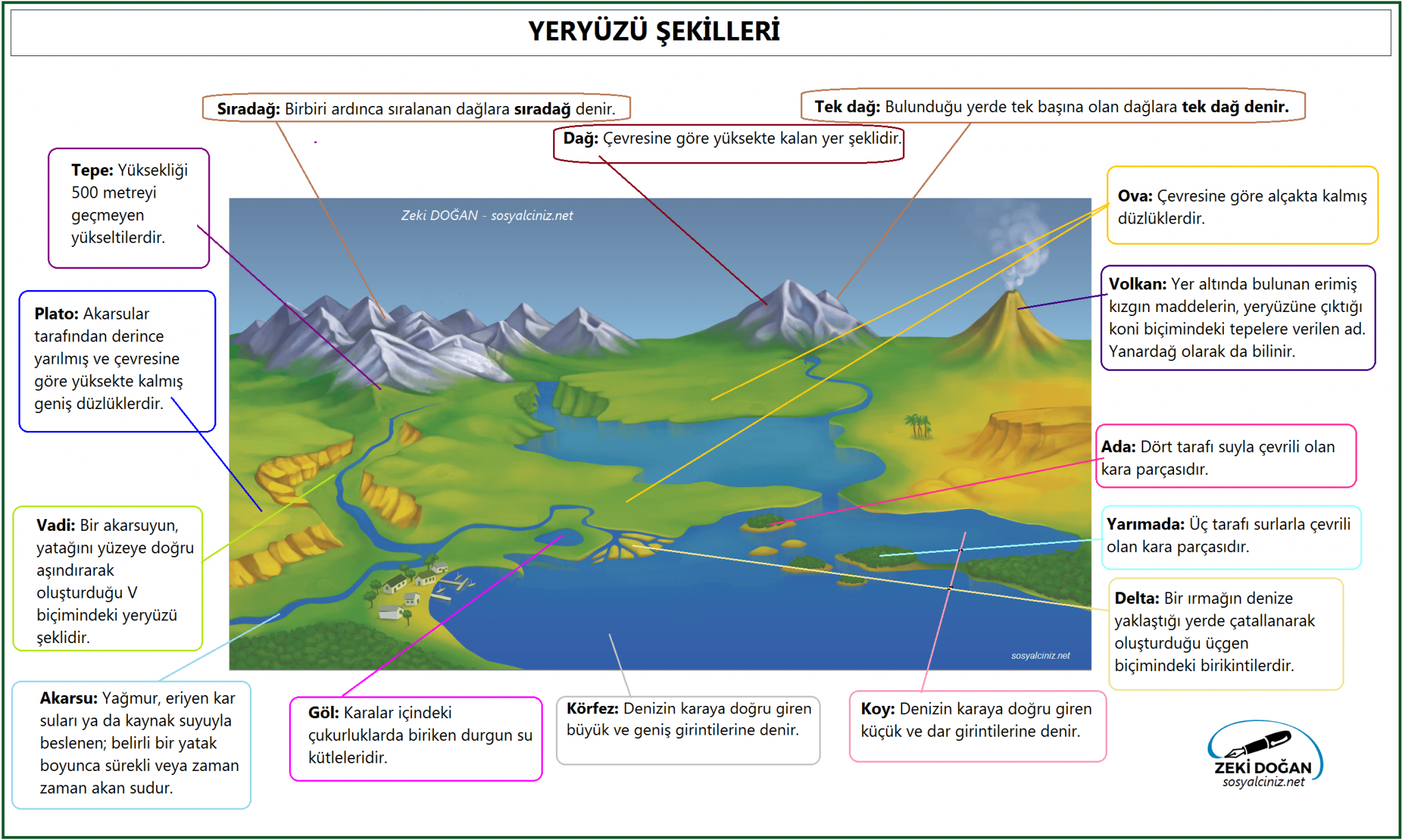 yeryüzü şekilleri, yer şekilleri | Sosyal Bilgiler - Sosyalciniz - Zeki ...