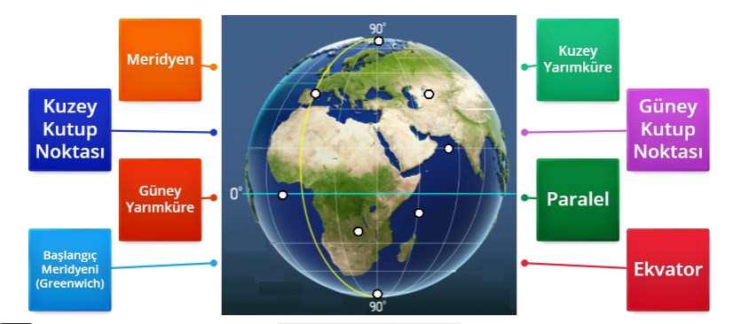 paralel meridyen koordinat sistemi online eşleştirme | Sosyal Bilgiler ...