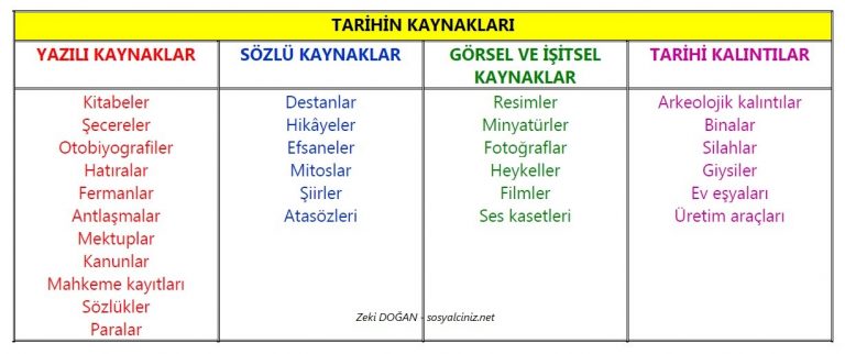 tarihin kaynakları, yazılı, sözlü, görsel kaynaklar | Sosyal Bilgiler ...