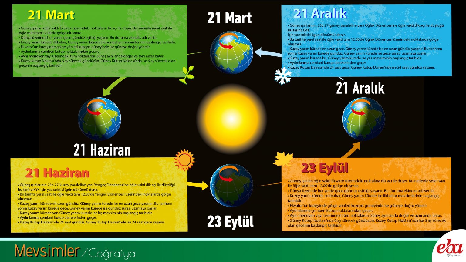 Mevsimler ve Gün Dönümleri | Sosyal Bilgiler - Sosyalciniz - Zeki DOĞAN