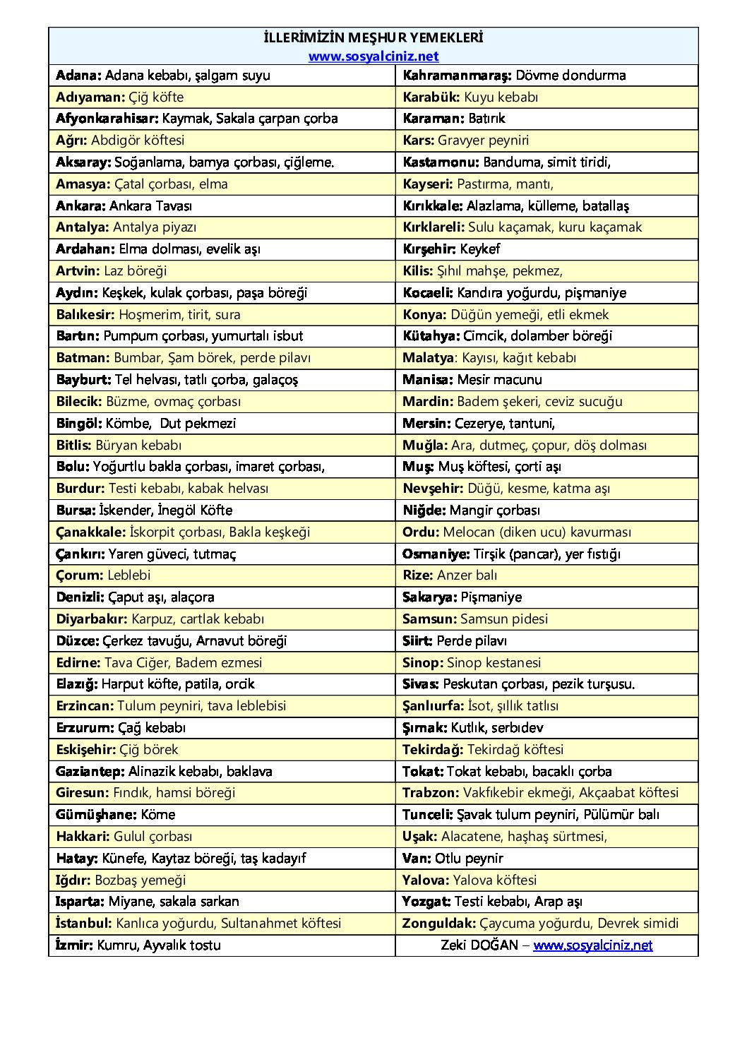 İLLERİMİZİN MEŞHUR YEMEKLERİ | Sosyal Bilgiler - Sosyalciniz - Zeki DOĞAN