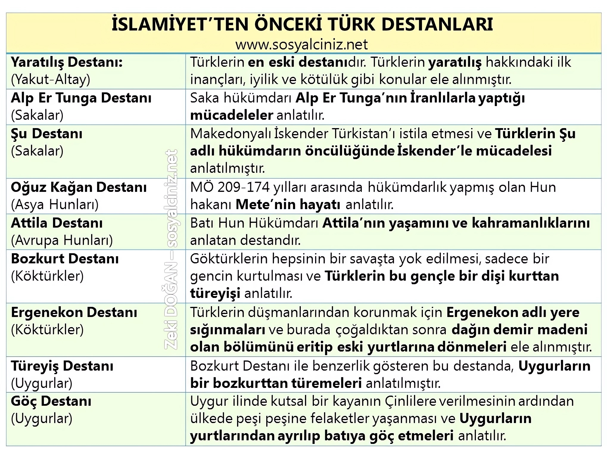 Türk Destanları Tablo | Sosyal Bilgiler - Sosyalciniz - Zeki DOĞAN Türk Destanları Tablo | Sosyal Bilgiler - Sosyalciniz - Zeki DOĞAN