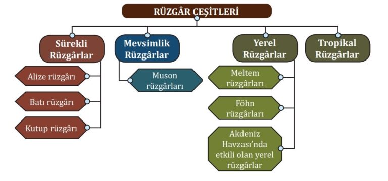 Rüzgâr Çeşitleri | Sosyal Bilgiler - Sosyalciniz - Zeki DOĞAN